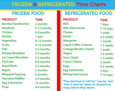 Frozen and Refrigerated Food Time Charts - Easy Home Meals